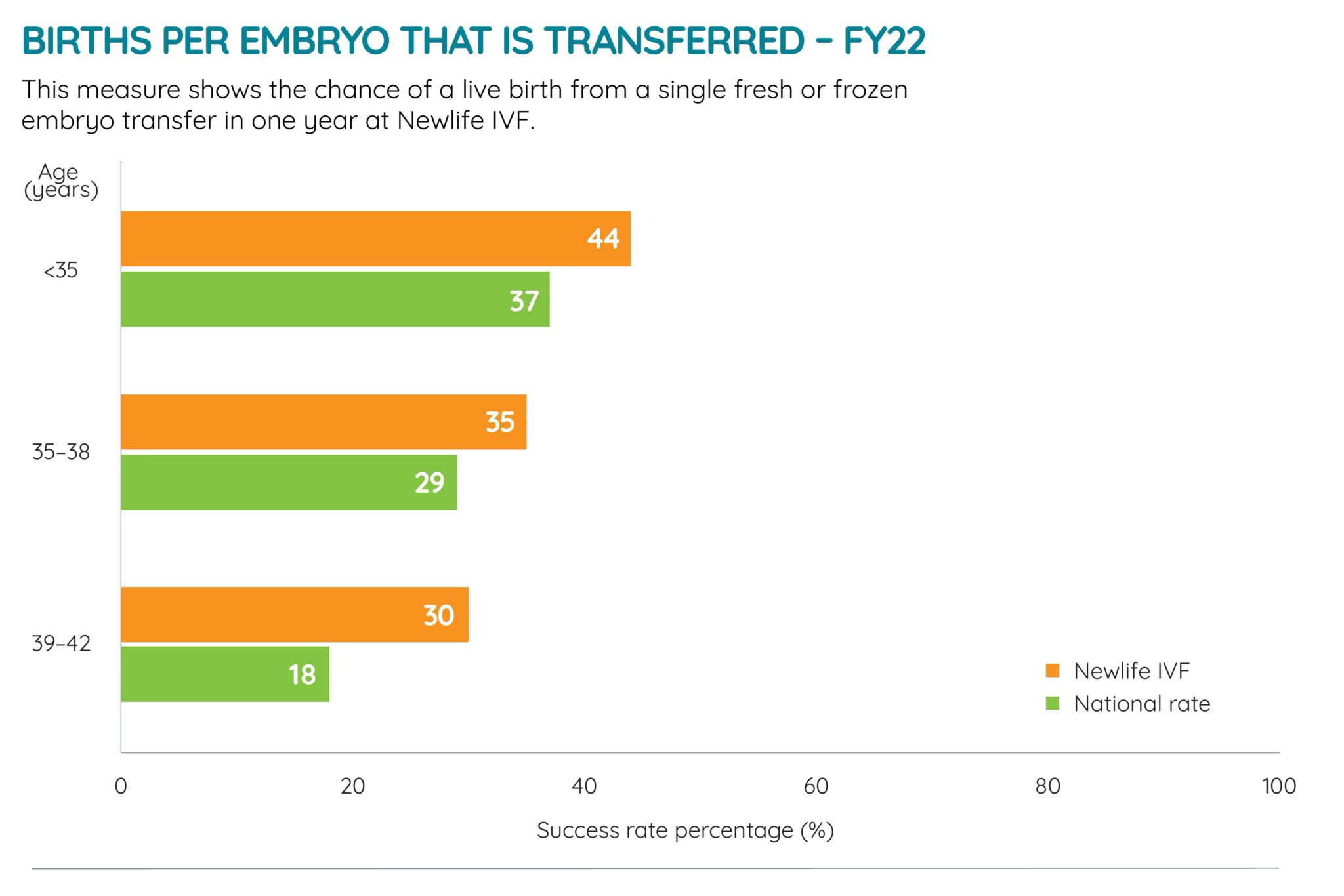 IVF Success Rates | Fertility Specialists Victoria, Australia