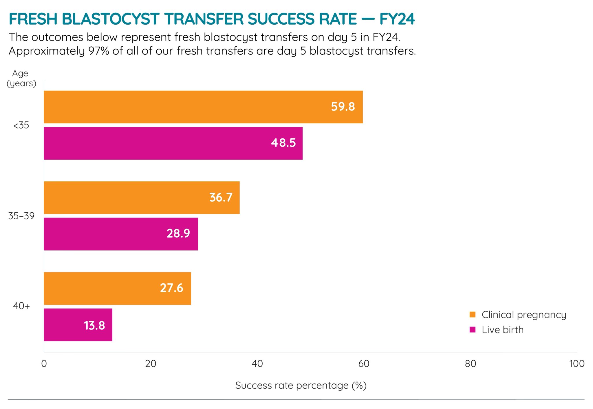 IVF Success Rates | Fertility Specialists Victoria, Australia
